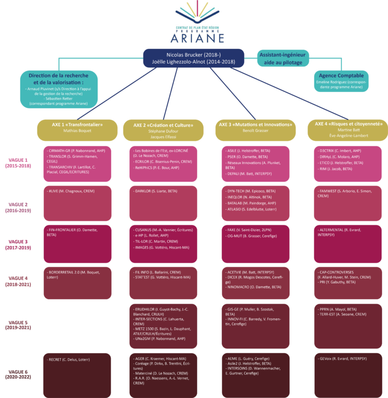 Organisation ARIANE – CPER ARIANE